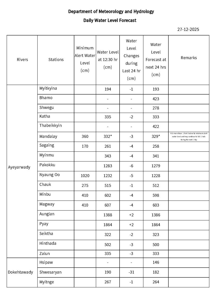 Daily Water Level Forecast | Department of Meteorology and Hydrology