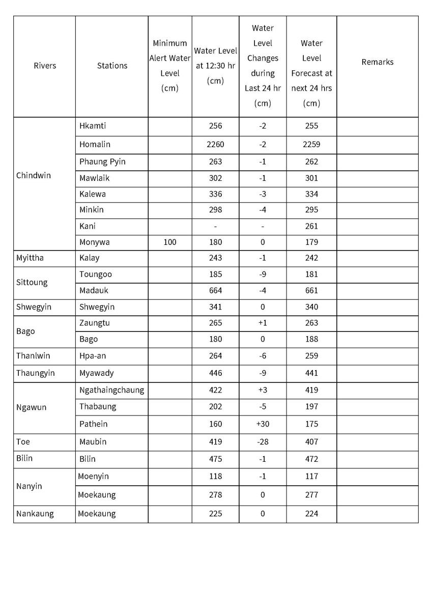 Daily Water Level Forecast | Department of Meteorology and Hydrology
