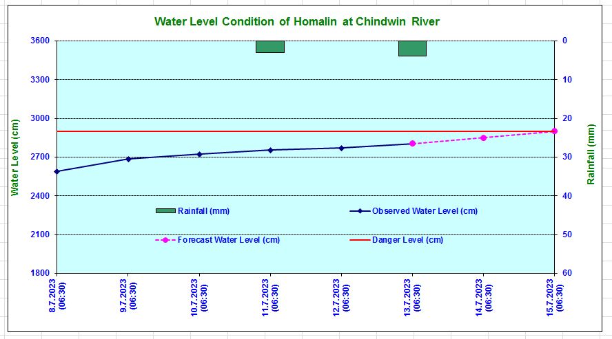 Flood Warning | Department of Meteorology and Hydrology