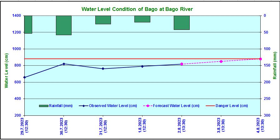 Flood Warning | Department of Meteorology and Hydrology
